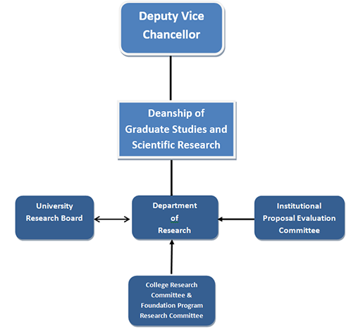 About Department of Research | Dhofar University