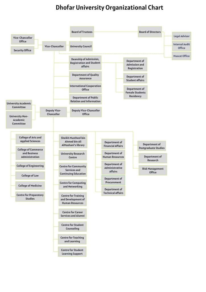 DU-Organizational-Chart-En-N | Dhofar University